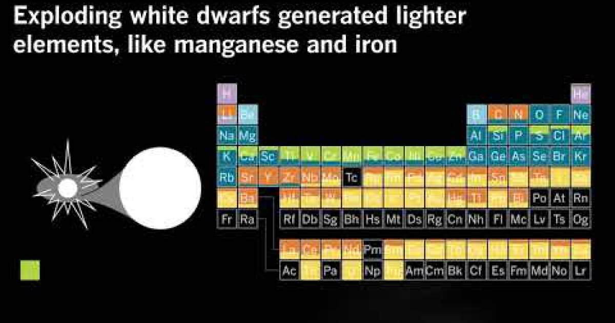 Scientists scour the cosmos to find the origins of the periodic table’s ...