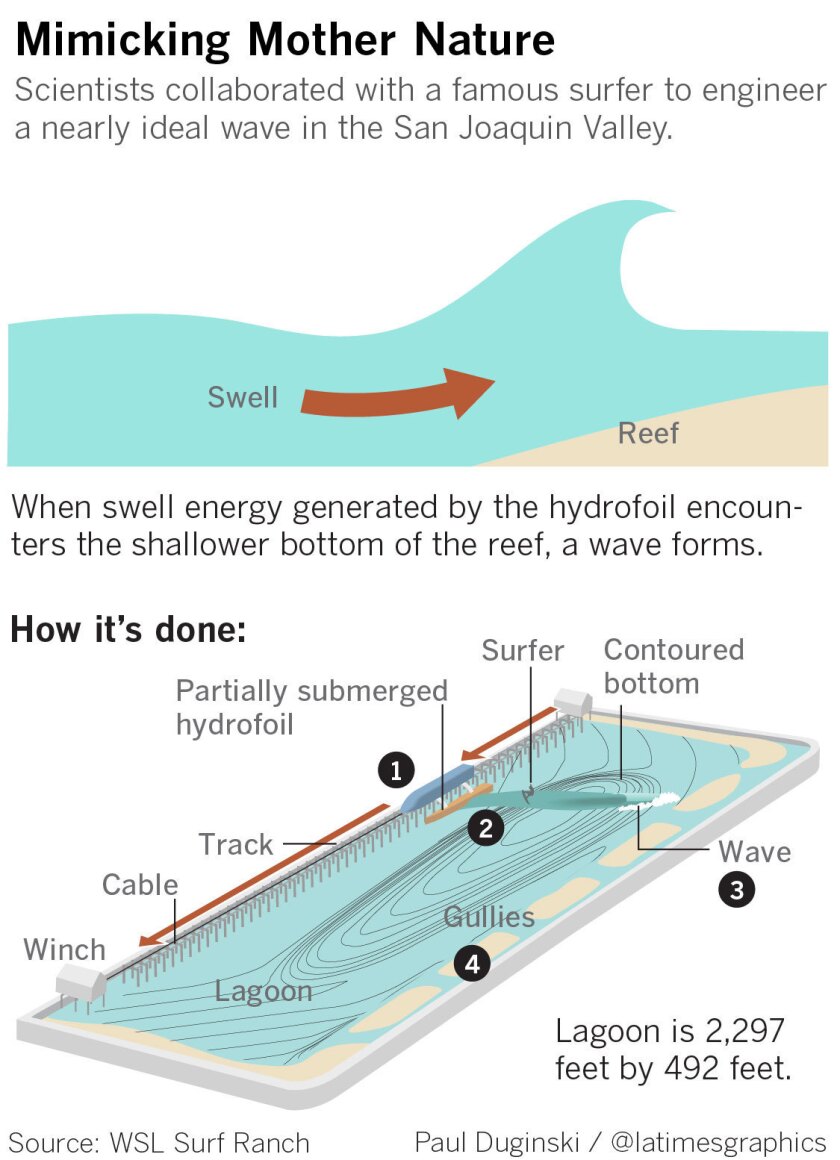California's hottest surf spot is a Kelly Slater-designed artificial ...